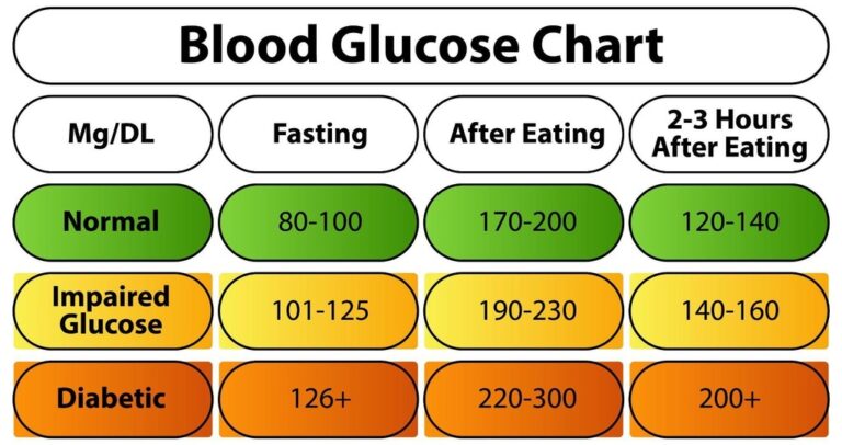 What Are Normal Glucose Levels After Eating? - Medkart Pharmacy Blogs
